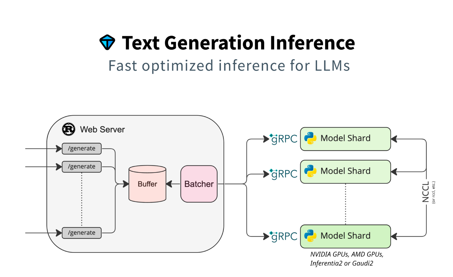 Leverage Hugging Face TGI for multiple LLM Inference APIs - Massed Compute