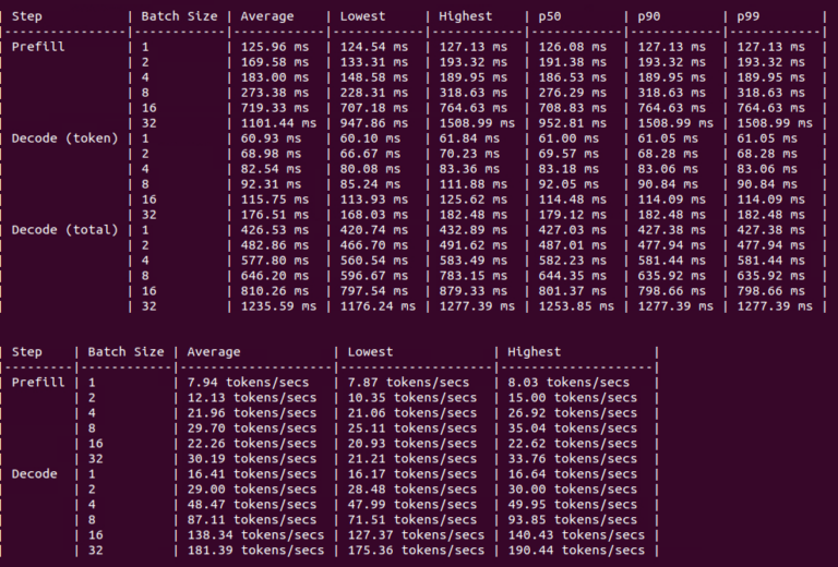 LLama 3.1 Benchmark Across Various GPU Types - Massed Compute